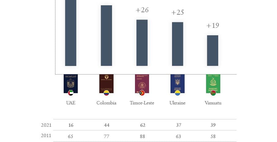 10 Year Passport Ranking | 2021 Q4 | Henley & Partners